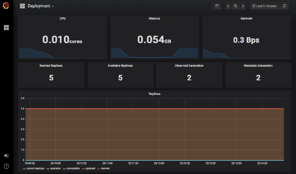 Kubernetes Monitoring with Prometheus, Grafana and Rancher