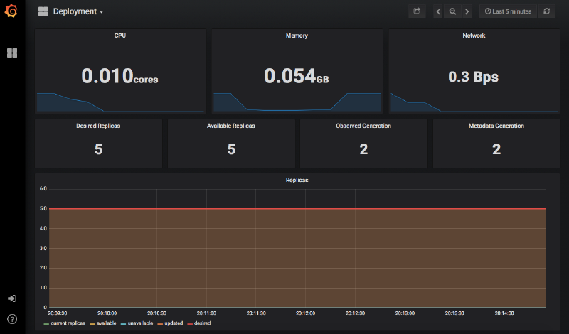 Kubernetes Monitoring with Prometheus, Grafana and Rancher
